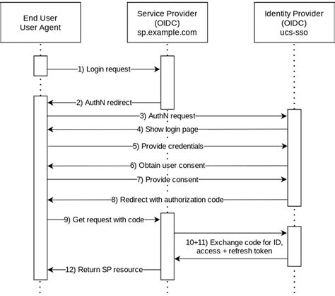 How Does Single Sign On Work With Saml And Open Idconnect