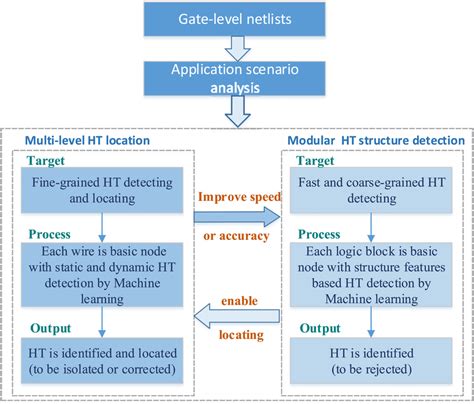 hybrid mode hardware trojan detection platform download scientific diagram