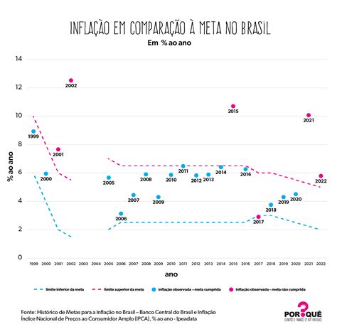 Um histórico do sistema de metas de inflação no Brasil Por Quê