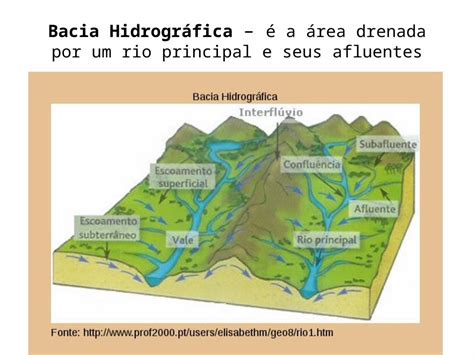 PPT Bacia Hidrográfica é a área drenada por um rio principal e seus
