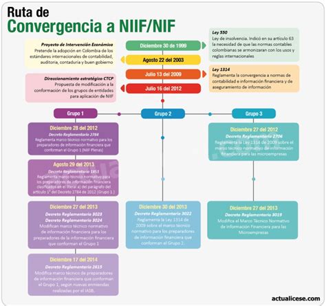 Contribuyente sabe a qué grupo pertenece para aplicar NIIF NIF y en
