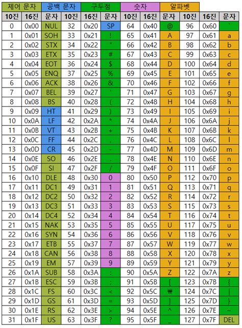 Study Ascii Table American Standard Code For Information