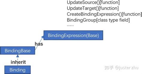 解读WPF中的Binding 知乎