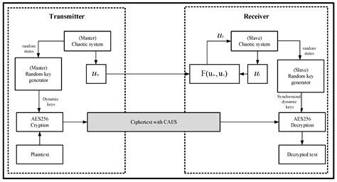 applied sciences free full text chaos based synchronized dynamic keys and their application