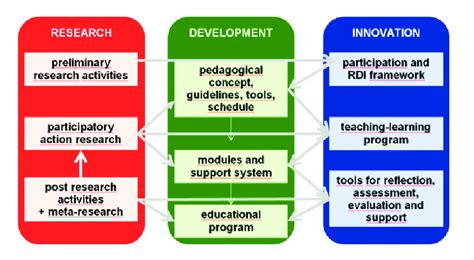 The Research Development And Innovation Rdi Framework Of The Project