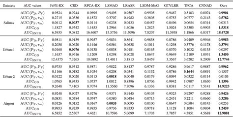 table ii from anomaly detection via tensor multisubspace learning and nonconvex low rank