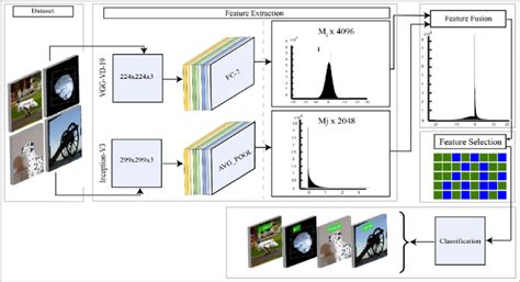 Proposed Deep Learning Architecture For Object Classification