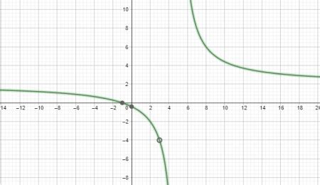 Matching Rational Functions Their Graphs Algebra Study