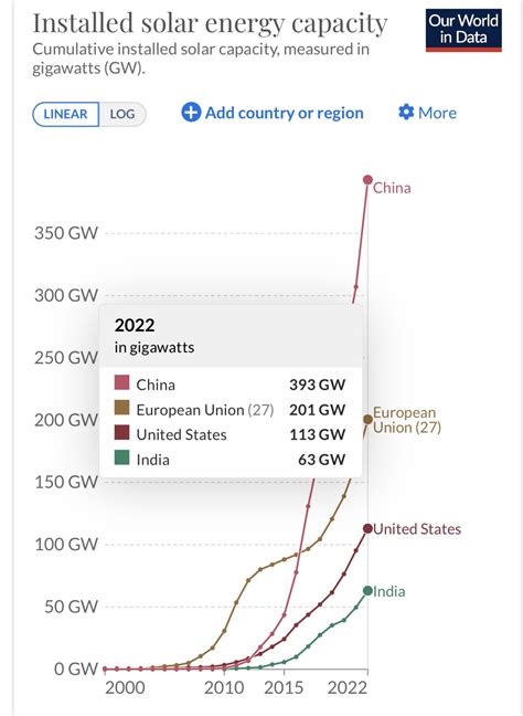 S L Kanthan On Twitter Look At The Total Installed Capacity Of Solar