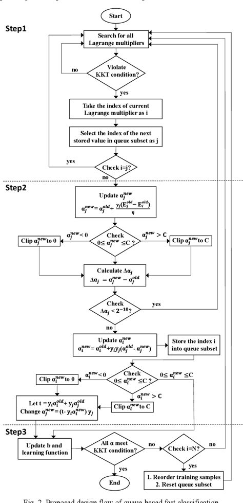 figure 2 from design methodology of queue based fast classification for sequential minimal