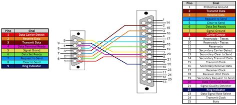 RS232 Pinout Diagram