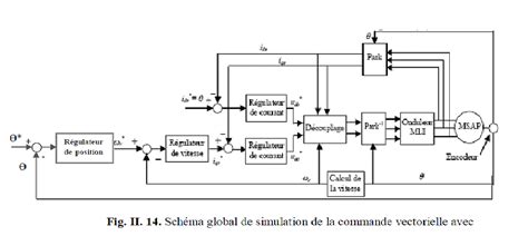 Simulation Moteur Asynchrone Simulink