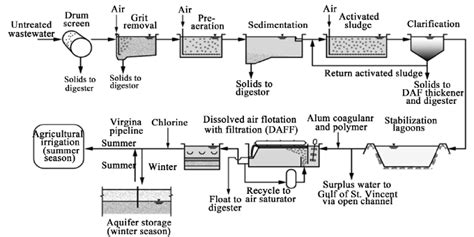 Flow Diagram For Springfield Treatment Plant In Agwan Proces