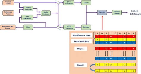 encryption in signaling order download scientific diagram