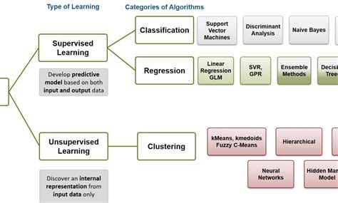 analytics driven embedded systems part 2 developing analytics and prescriptive controls