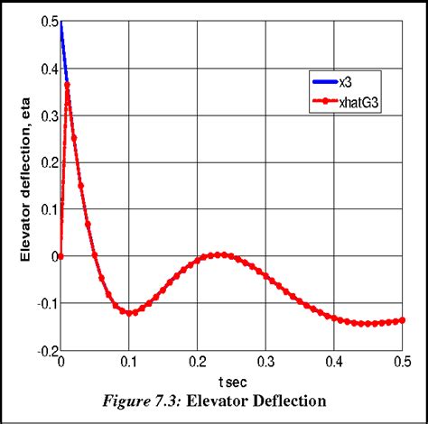 figure 7 1 from modification of classical two loop autopilot design using pi controller and