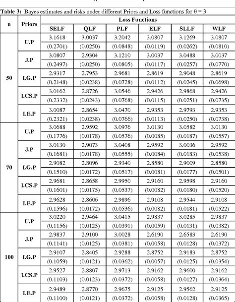 table 3 from bayesian estimation and prediction of generalized pareto distribution based on type