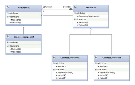 decorator design pattern in automation testing dzone