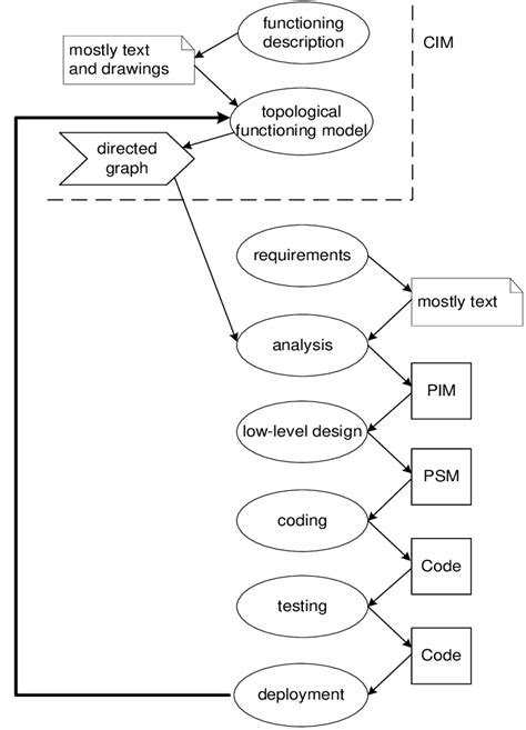 transformation cim into pim with refinement through analysis phase download scientific diagram