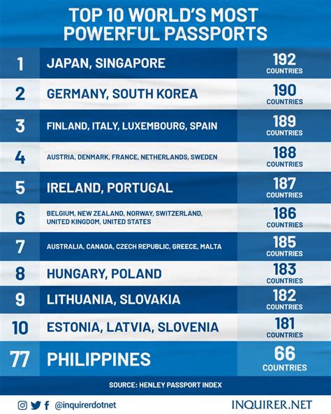 Philippines Passport Visa Free Countries Scannable Passports Maker
