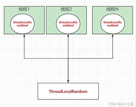 java review 并发编程 threadlocalrandom实现原理and源码分析 腾讯云开发者社区 腾讯云