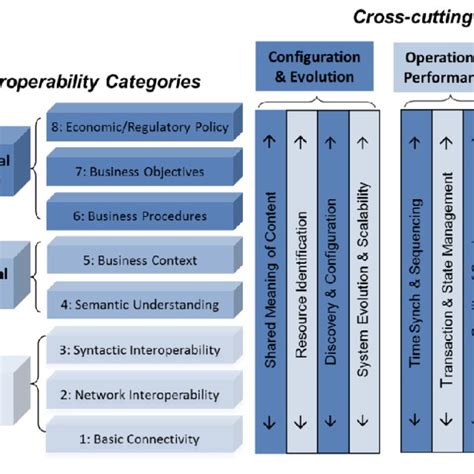 gridwise interoperability framework [23] download scientific diagram
