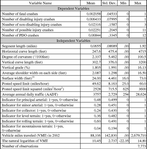 table 1 from a multivariate poisson lognormal regression model for prediction of crash counts by