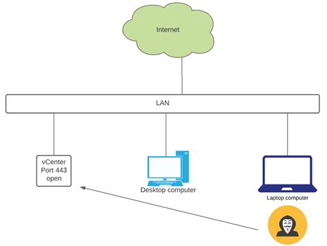 Generate Vcenter Network Diagram Vmware Vcenter Vsphere Vcsa