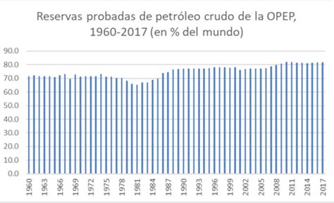 La Organización de Países Exportadores de Petróleo OPEP
