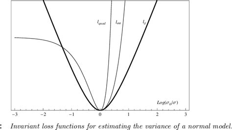 figure 1 from integrated objective bayesian estimation and hypothesis testing semantic scholar