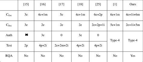table 3 from new public key encryption with equality test based on non abelian factorization
