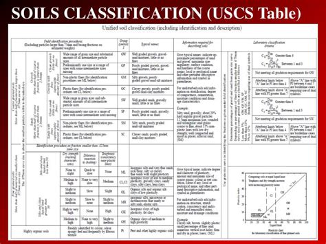 Usc S Soil Classification Chart