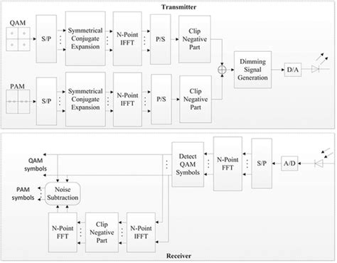 pwm‐based dimmable hybrid optical ofdm for visible‐light communications zhu 2020 iet