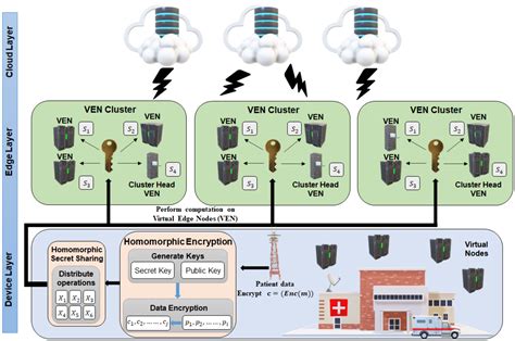 applied sciences free full text homomorphic encryption based privacy preservation for iomt