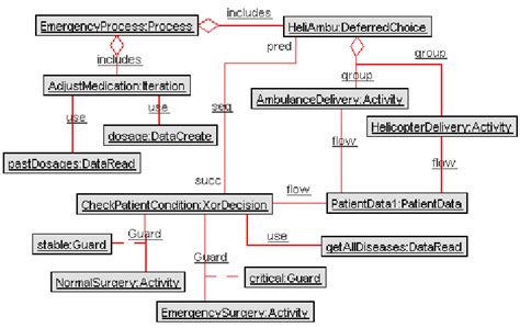 workflow model with data integration as uml object diagram download scientific diagram