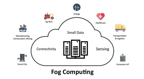 implementing fog computing for iot ecosystems laptrinhx
