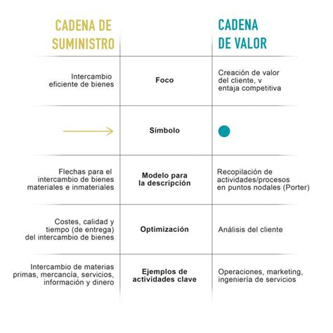 Diferencia Entre Cadena De Valor Y Cadena De Suministro KNAPP