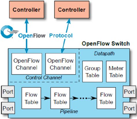 figure 1 from performance evaluation of ryu controller in software defined networks semantic