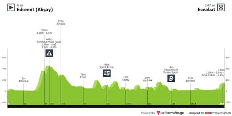 Profiles ProCyclingStats