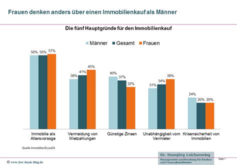 fünf wichtigsten Gründe für den Kauf einer Immobilie