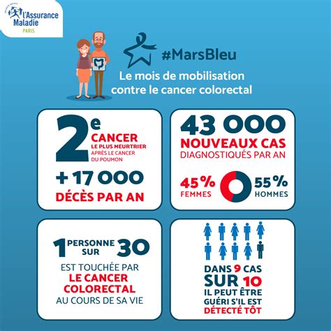 Mars Bleu le mois de mobilisation contre le cancer colorectal santé