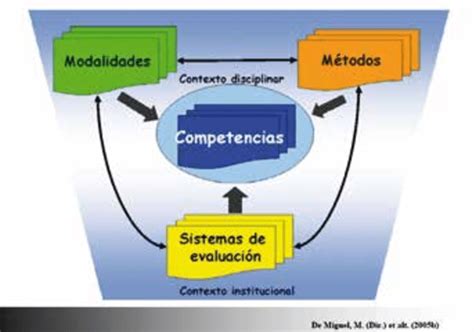 Modelo del Proceso enseñanza aprendizaje según De Miguel M Dir et
