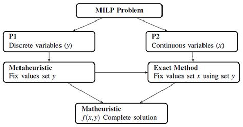 a hyper matheuristic approach for solving mixed integer linear optimization models in the