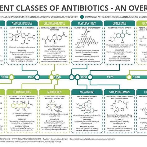 Antibiotic Cheat Sheet A Good Infographic For Explaining The Advances