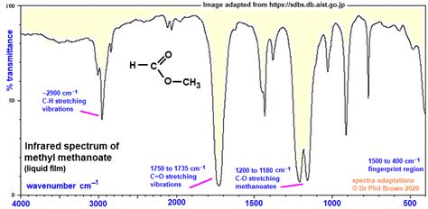 Infrared Spectrum Of Methyl Methanoate Prominent Wavenumbers Cm 1