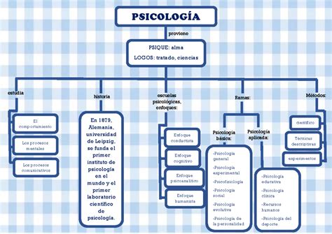 Mapa Conceptual Psico Psicolog A Psique Alma Logos Tratado