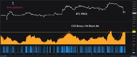 Bitcoin para volcar aún más bajo Esta métrica en cadena puede