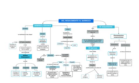 Mapa Conceptual Del Renacimiento Al Barroco Esquemas Y Mapas