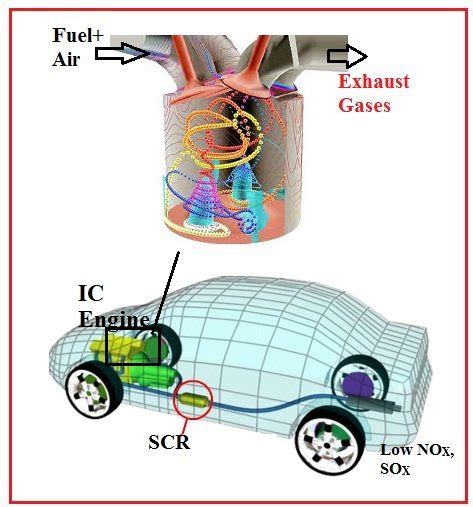 Combustion Technology In Automobile And Emission Controlling Methods