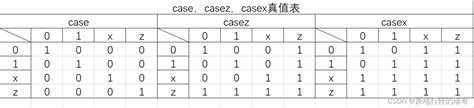 【verilog】verilog语法刷题知识点总结 verilog刷题 csdn博客